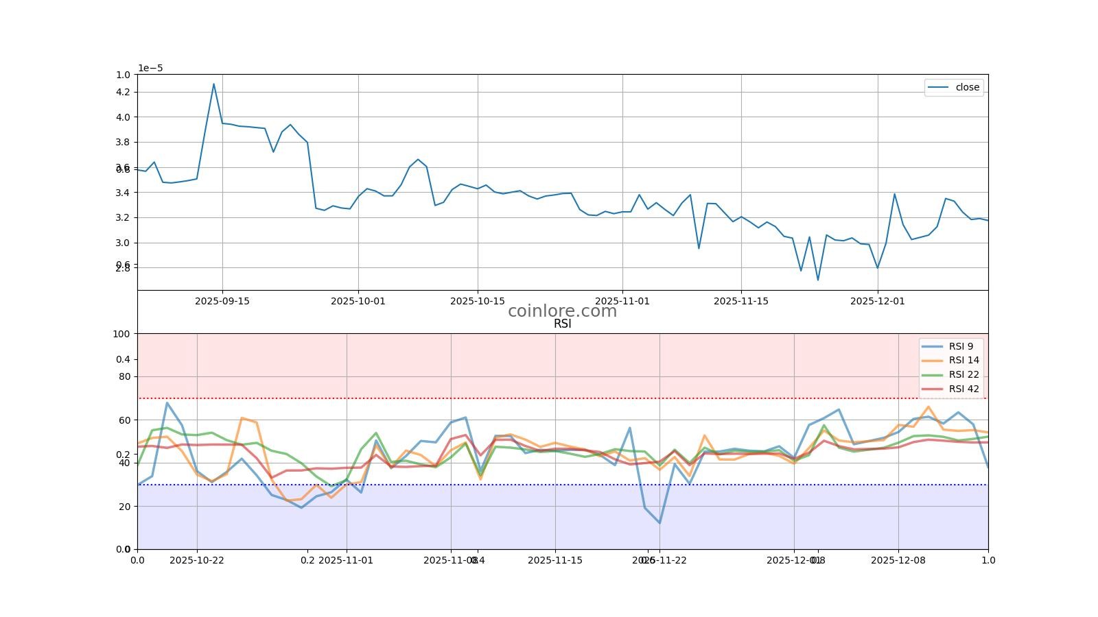 Bit Public Talent Network RSI indicator