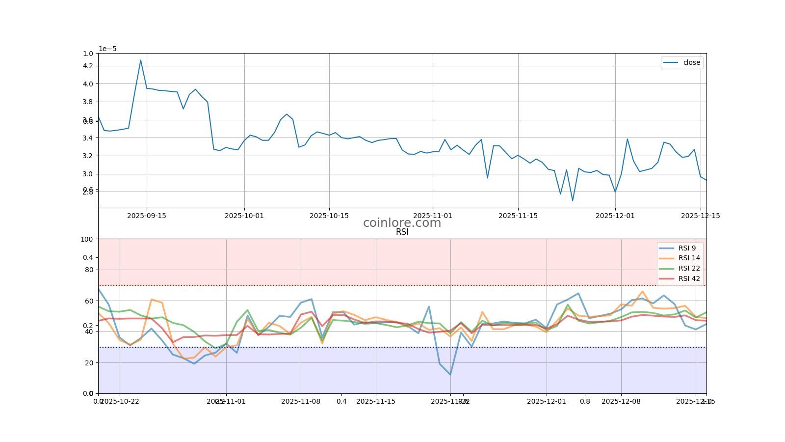 Bit Public Talent Network RSI indicator