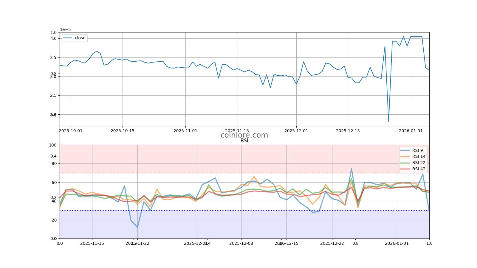 Bit Public Talent Network RSI indicator
