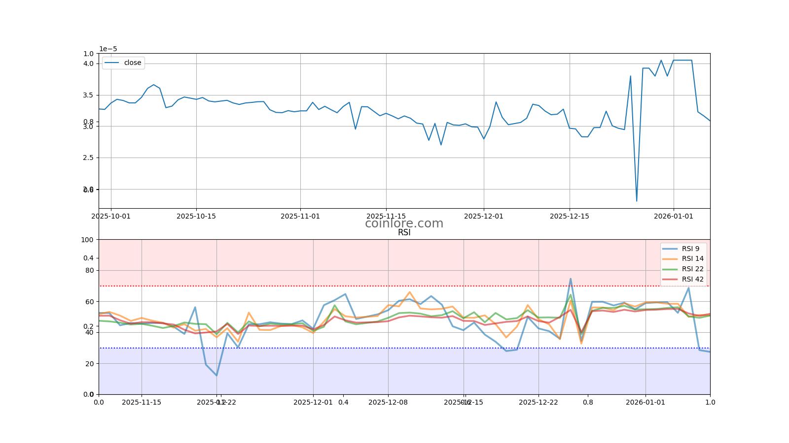 Bit Public Talent Network RSI indicator