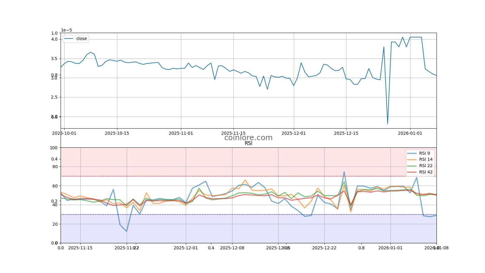 Bit Public Talent Network RSI indicator