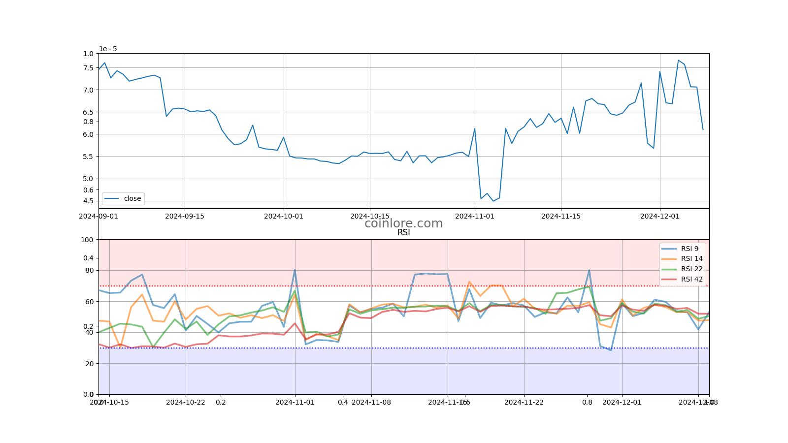 Bit Public Talent Network RSI indicator