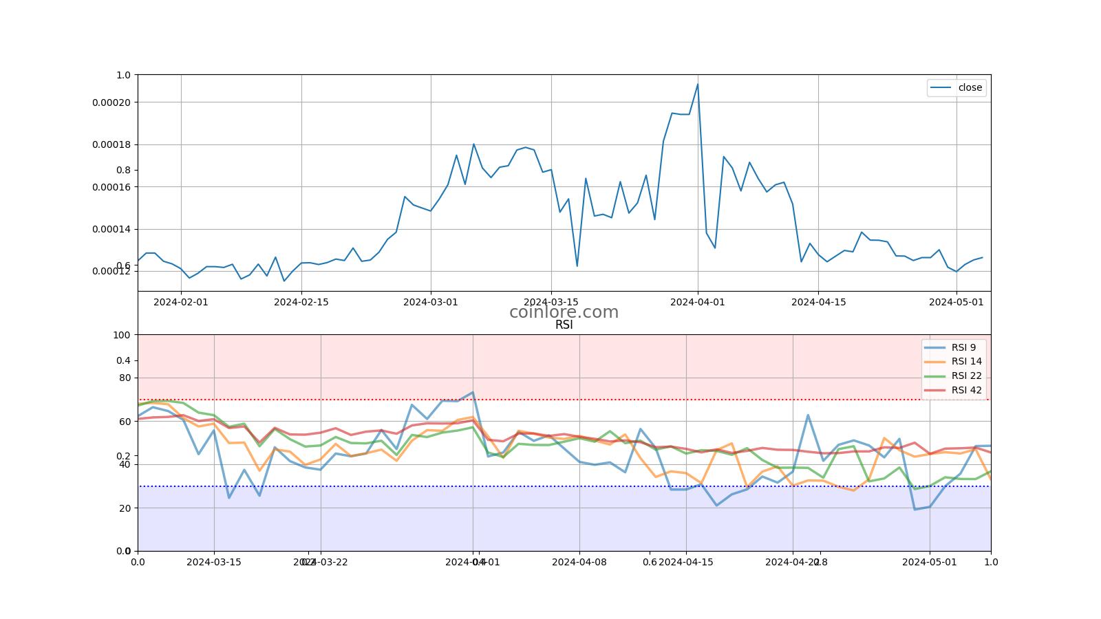 Bit Public Talent Network RSI indicator