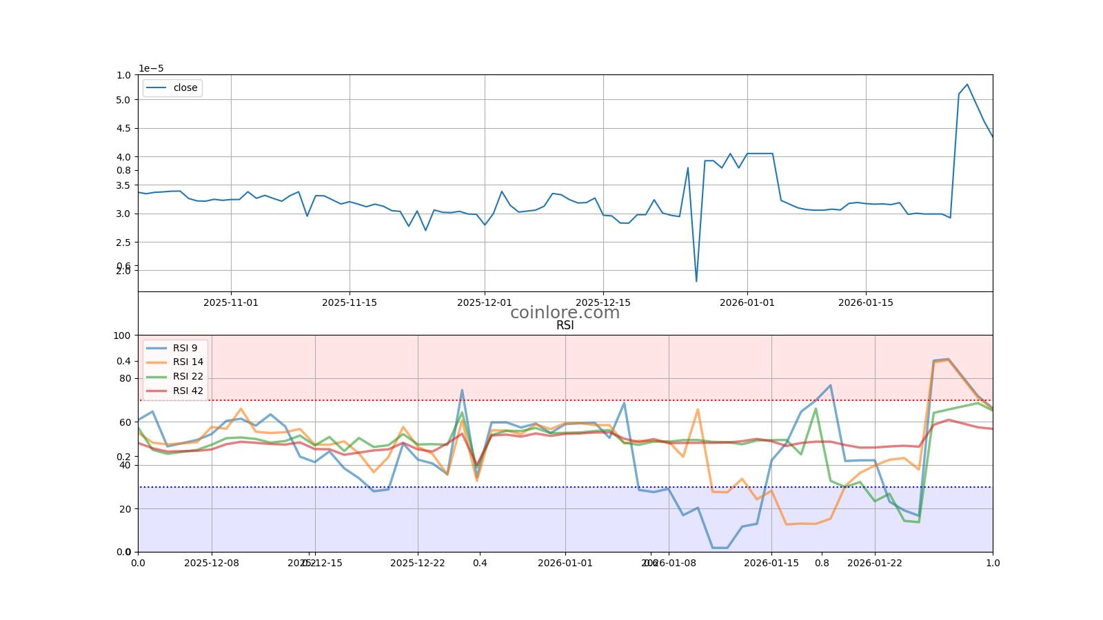 Bit Public Talent Network RSI indicator
