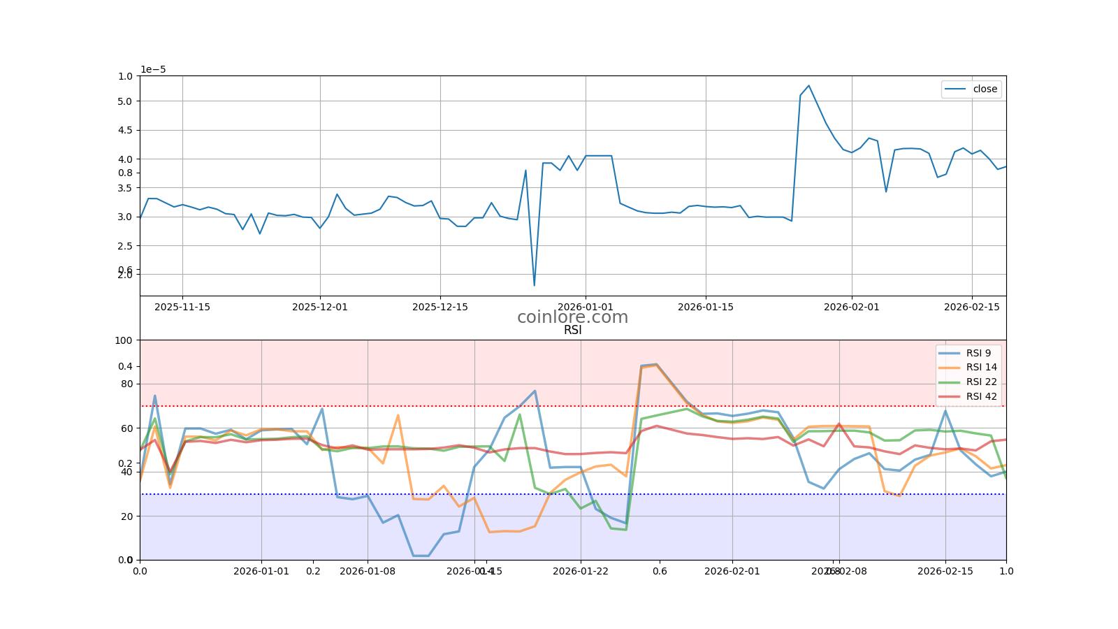 Bit Public Talent Network RSI indicator