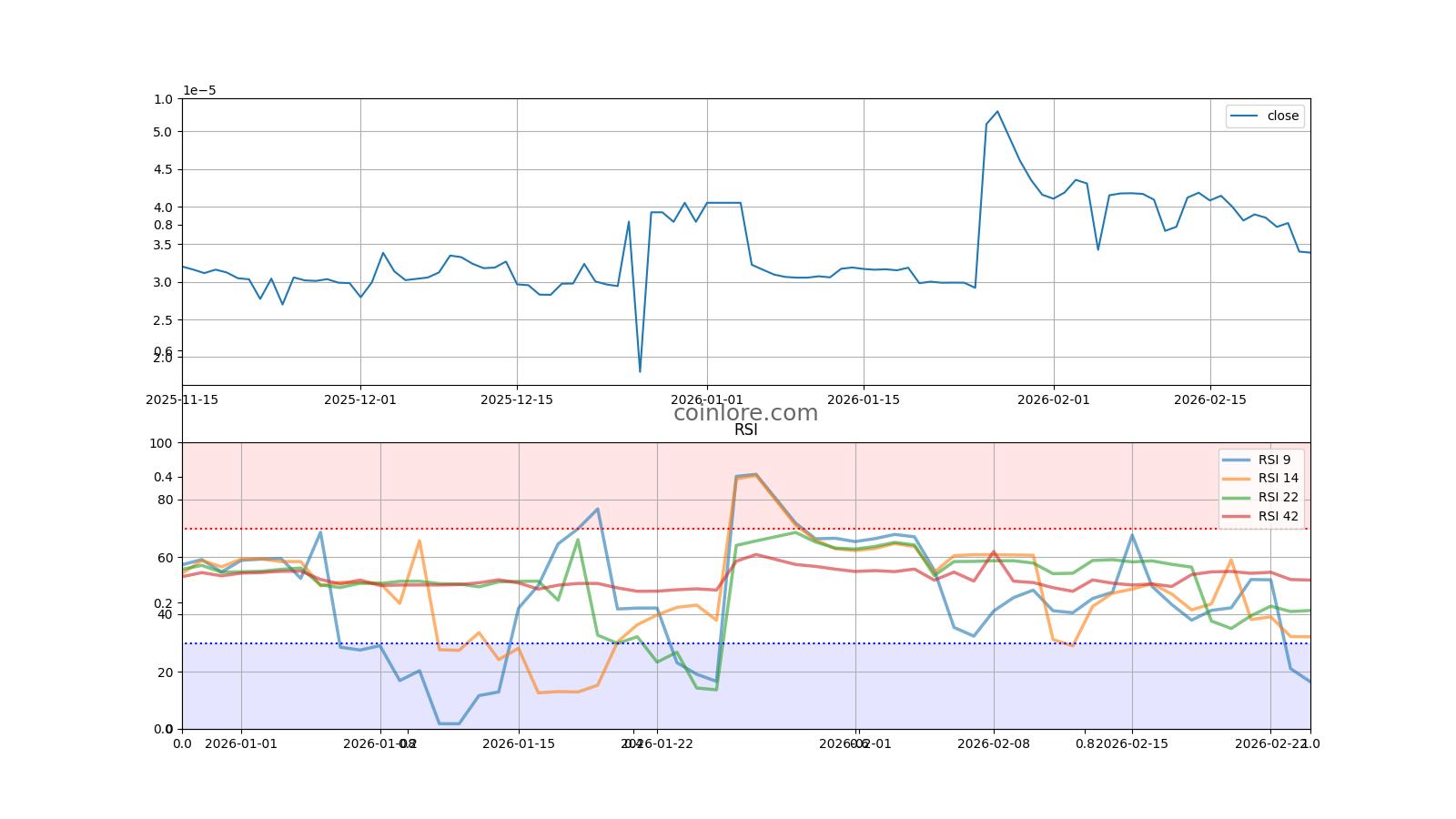Bit Public Talent Network RSI indicator
