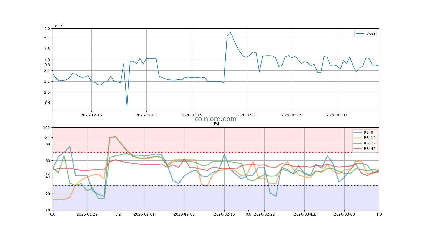 Bit Public Talent Network RSI indicator