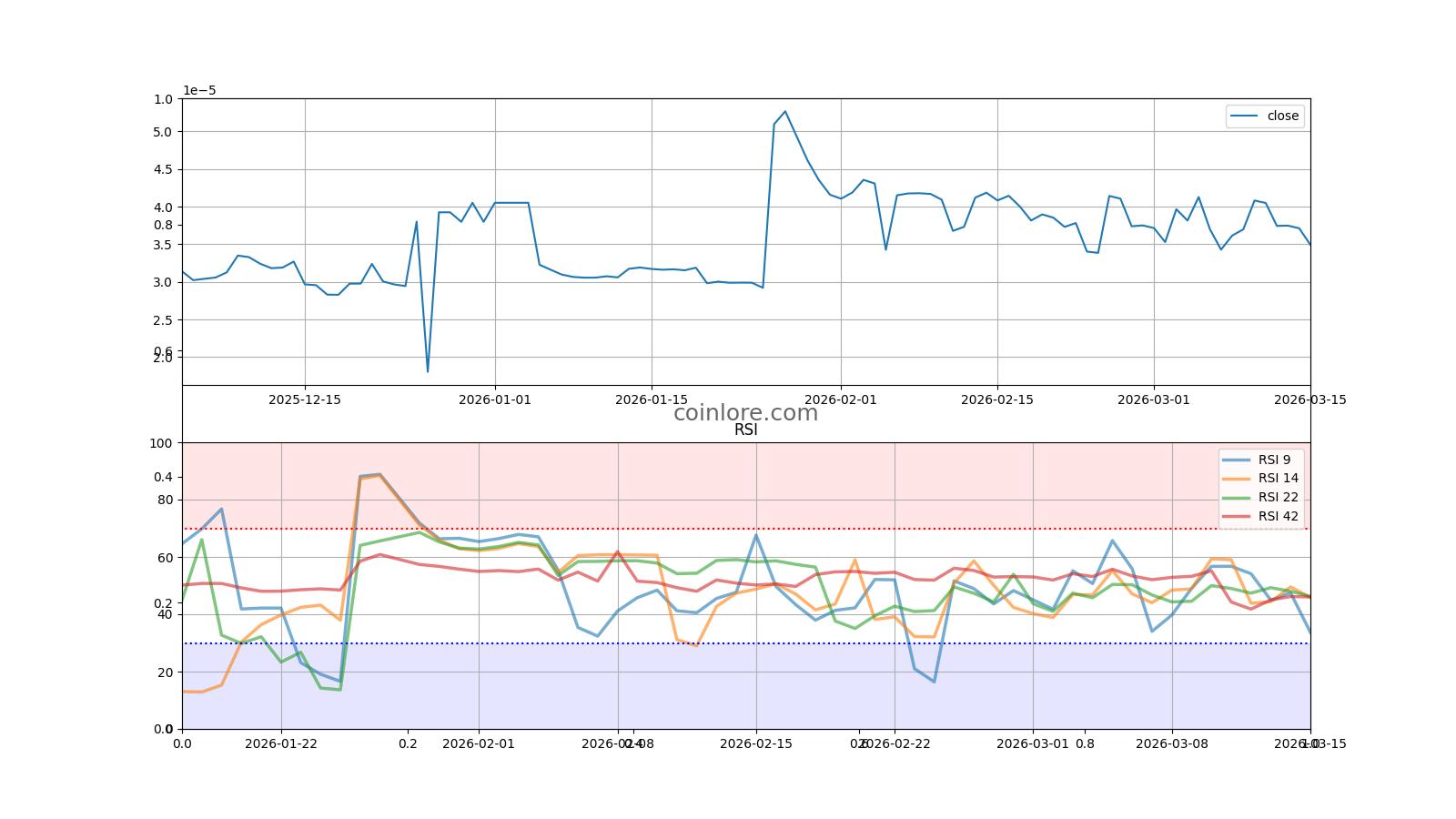 Bit Public Talent Network RSI indicator