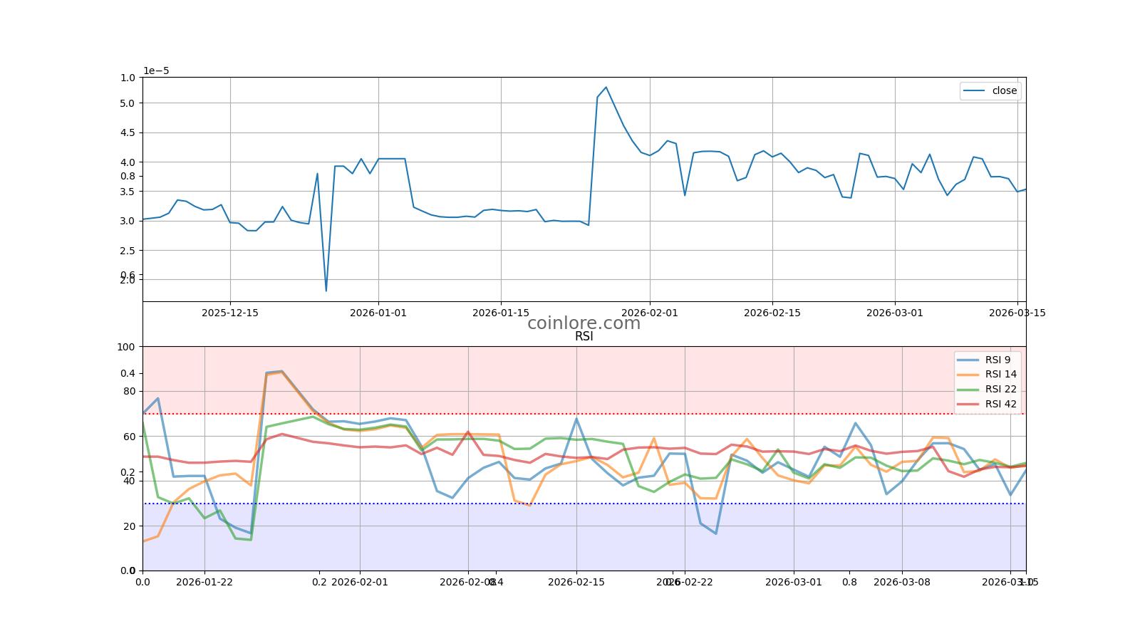 Bit Public Talent Network RSI indicator