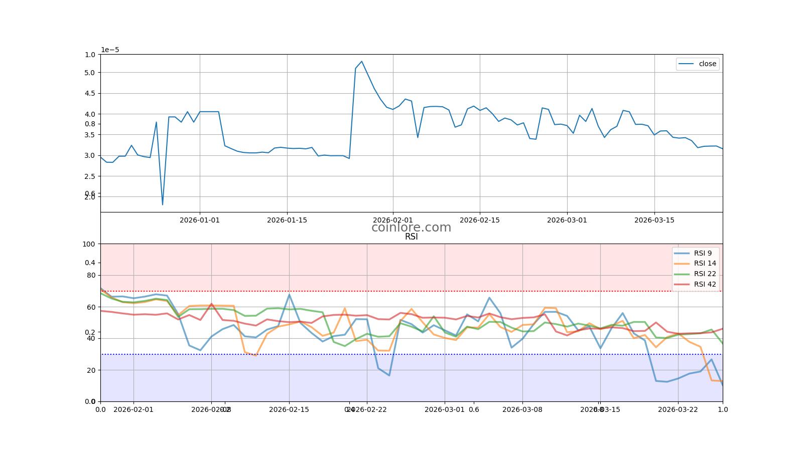 Bit Public Talent Network RSI indicator