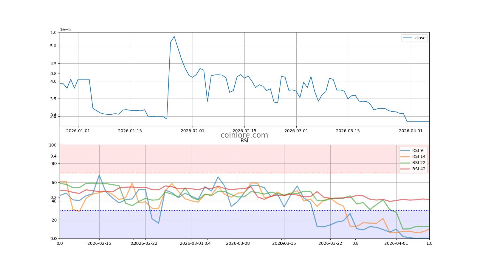 Bit Public Talent Network RSI indicator