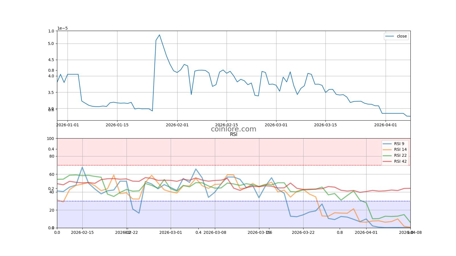 Bit Public Talent Network RSI indicator