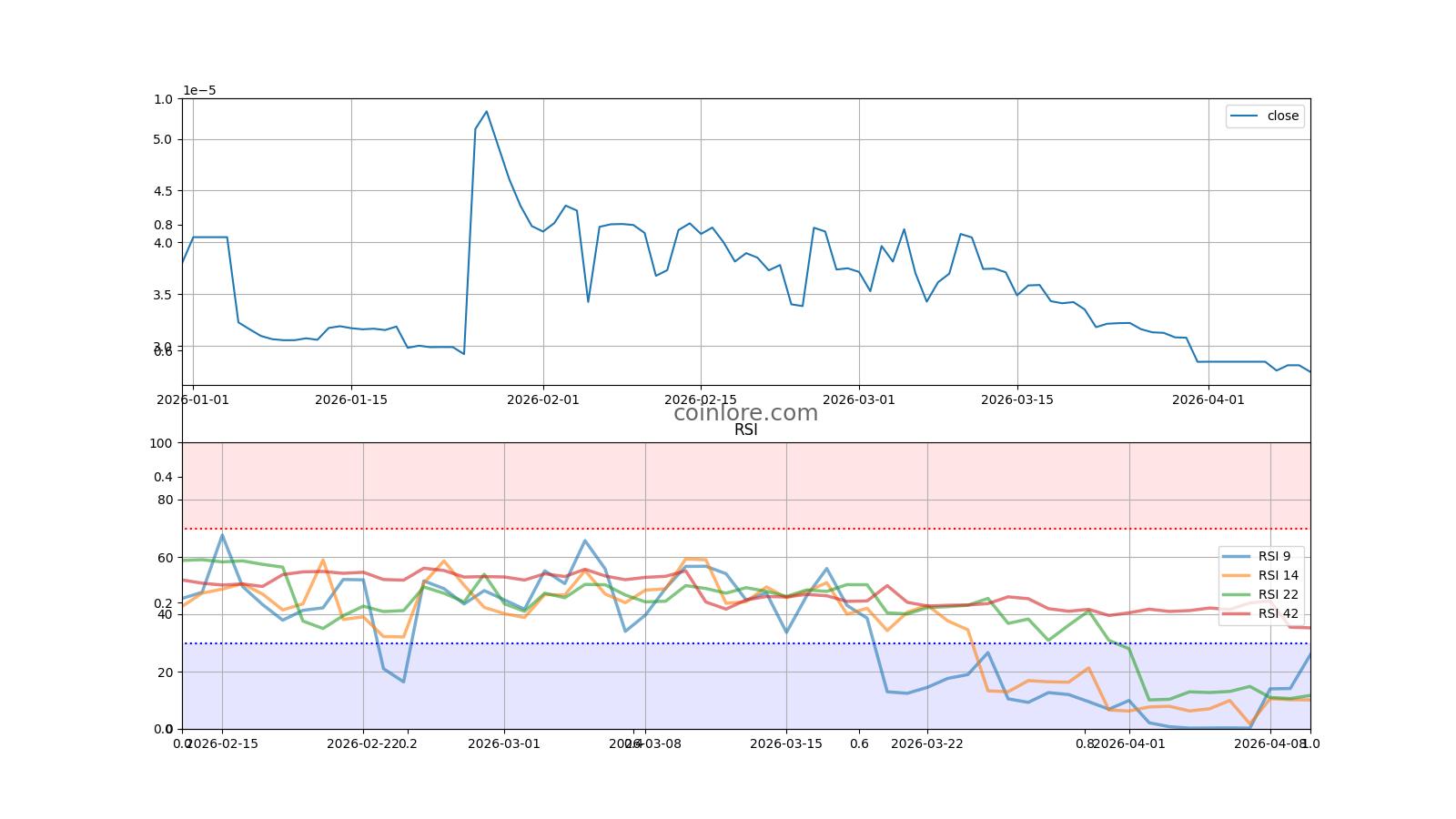 Bit Public Talent Network RSI indicator