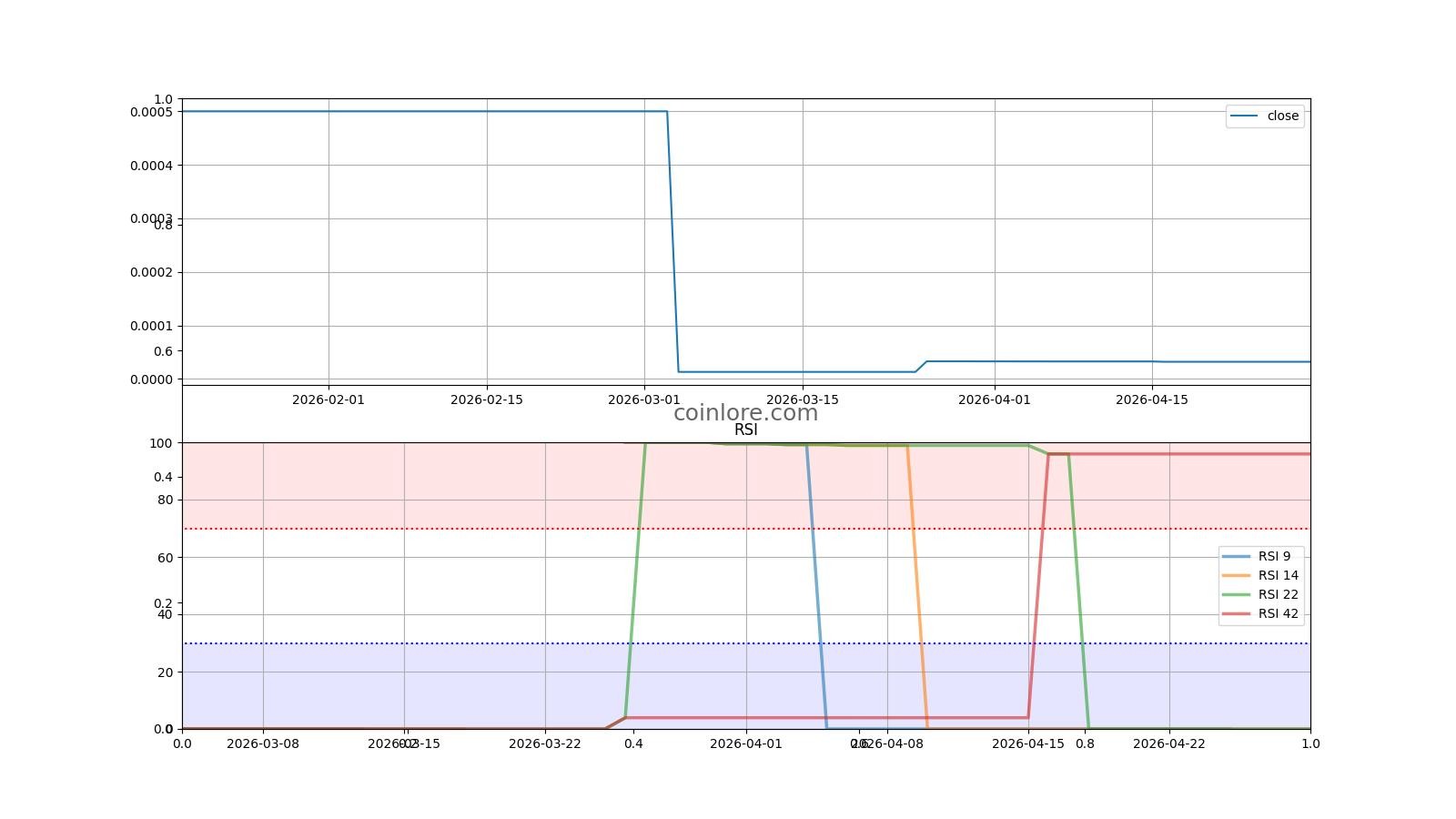 Bit Store RSI indicator