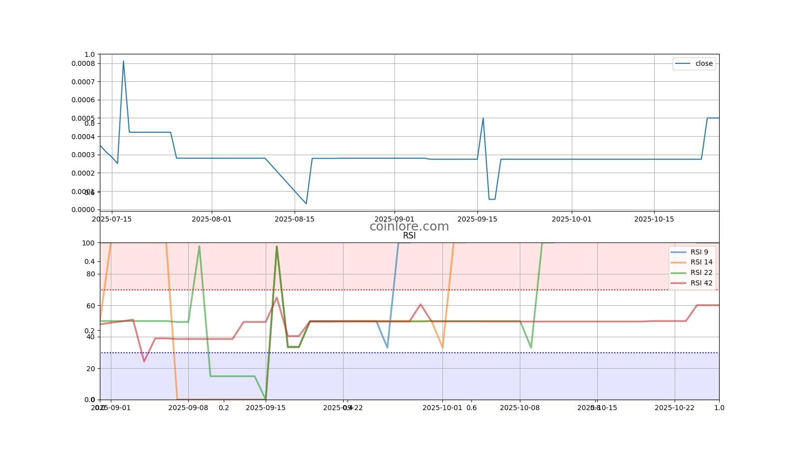 Bit Store RSI indicator
