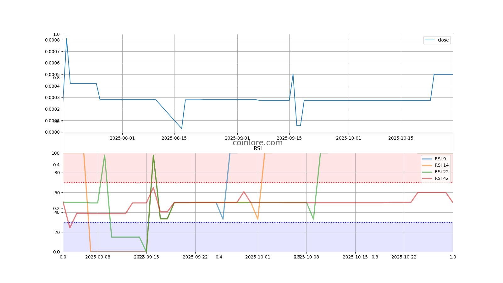 Bit Store RSI indicator