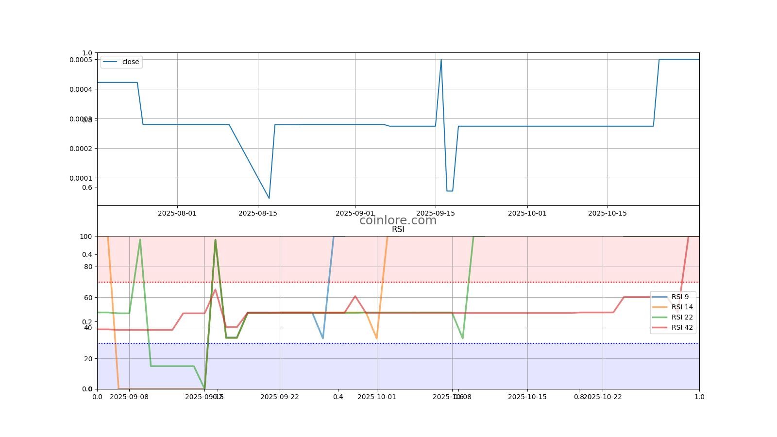 Bit Store RSI indicator