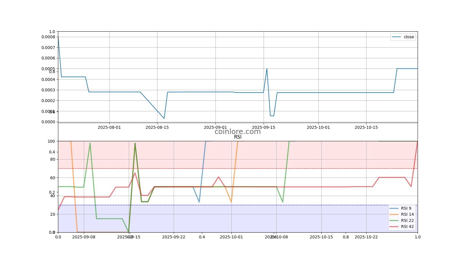 Bit Store RSI indicator