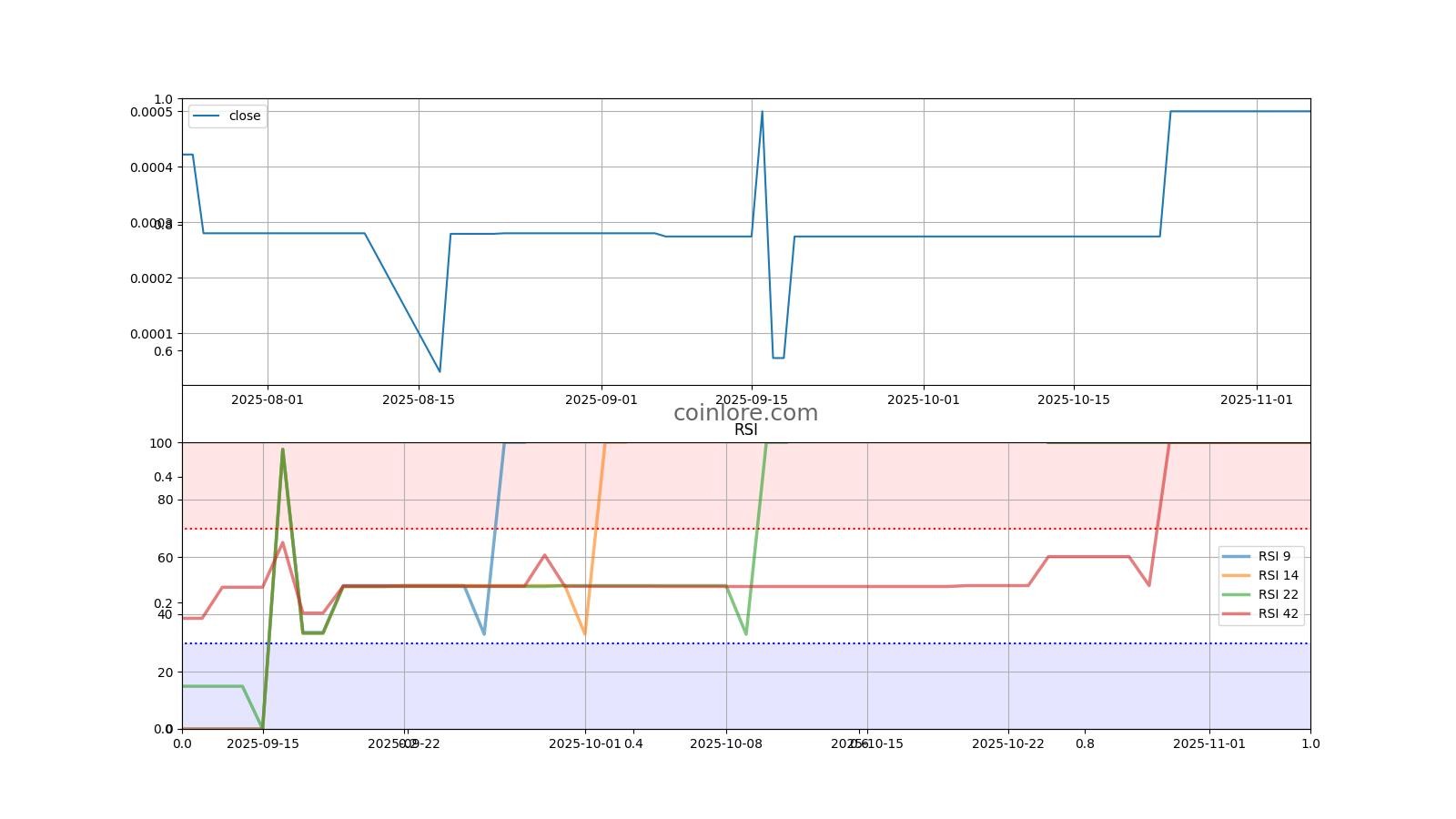 Bit Store RSI indicator
