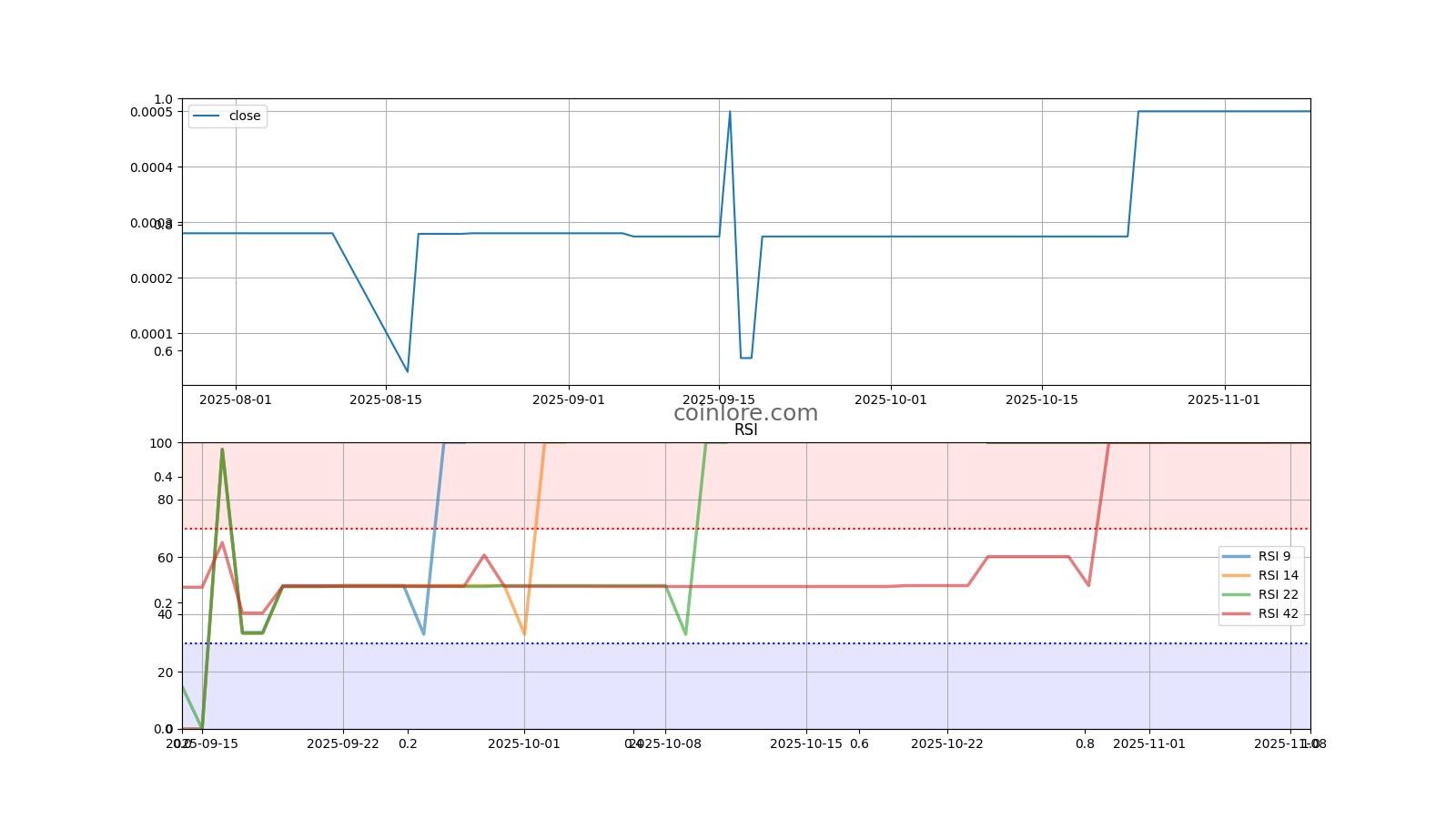 Bit Store RSI indicator