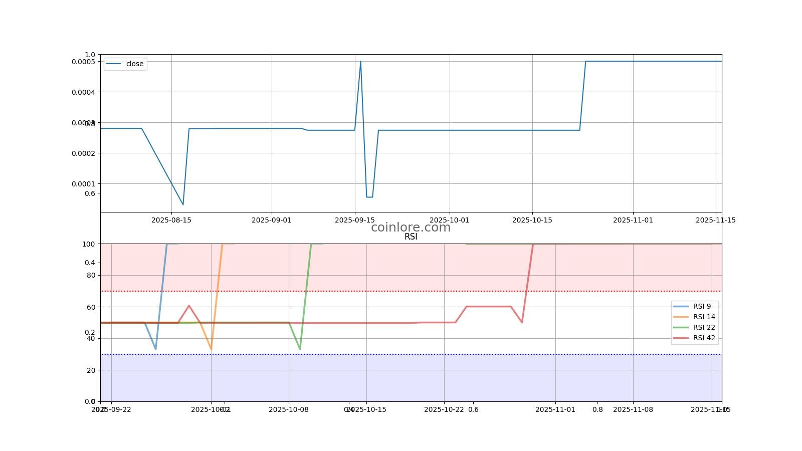 Bit Store RSI indicator