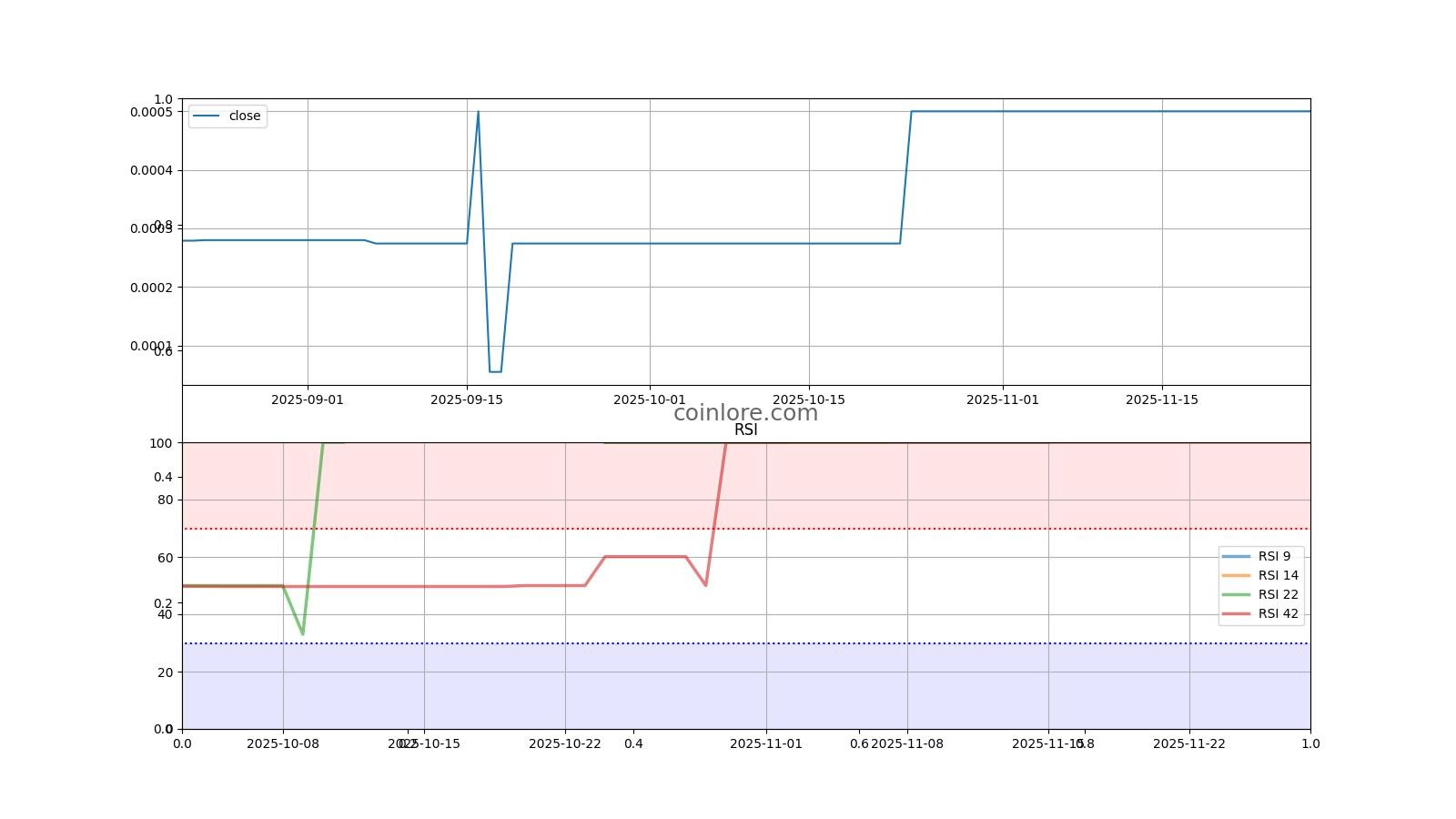 Bit Store RSI indicator