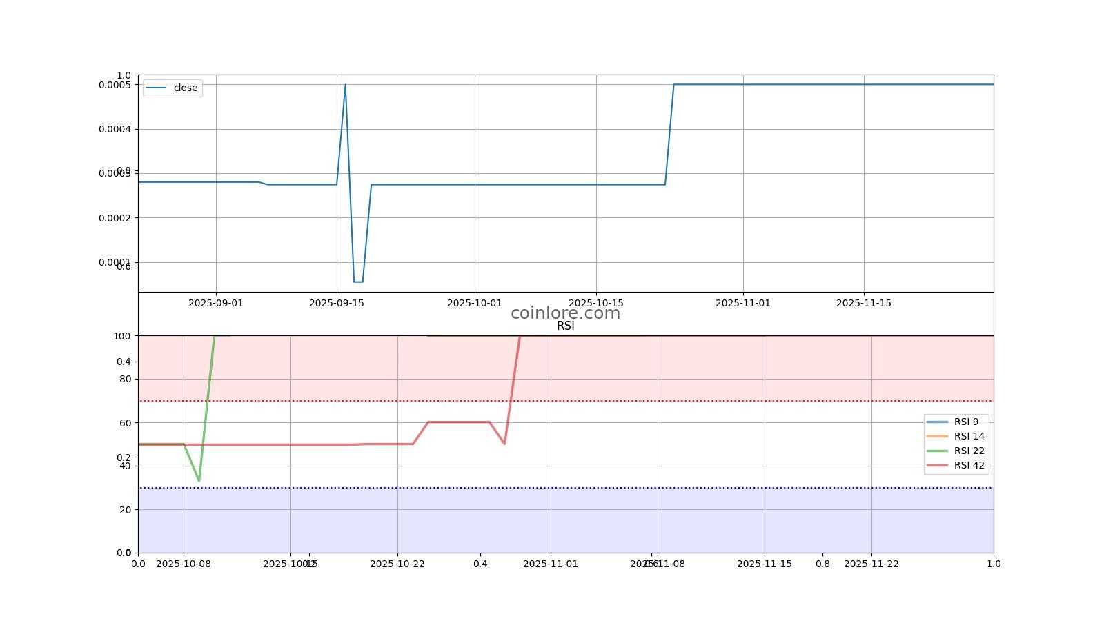 Bit Store RSI indicator