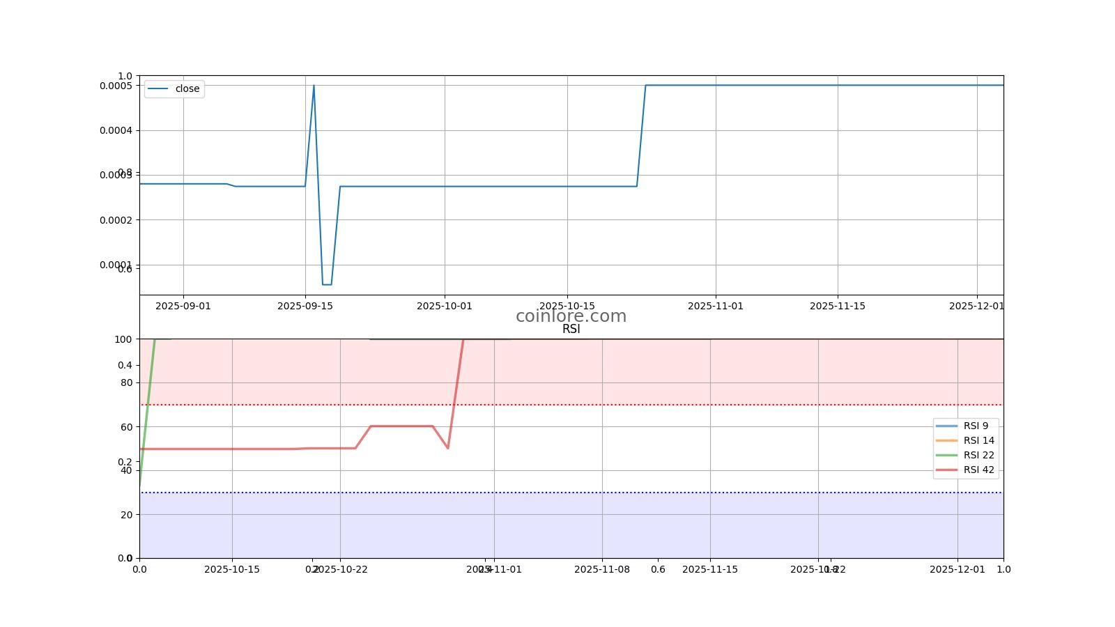 Bit Store RSI indicator