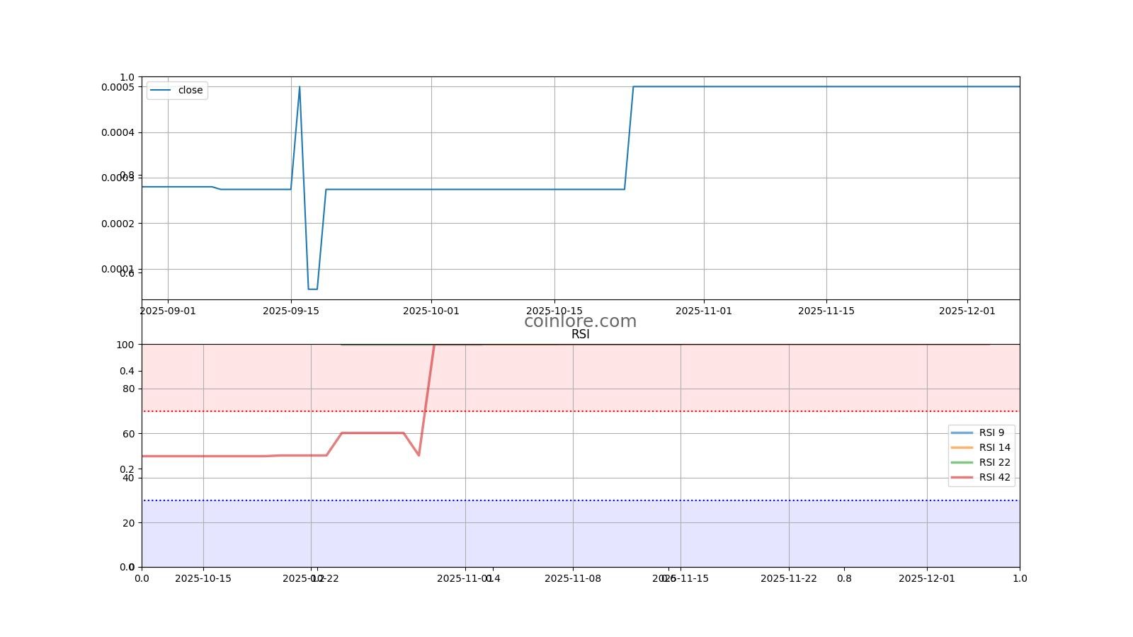 Bit Store RSI indicator