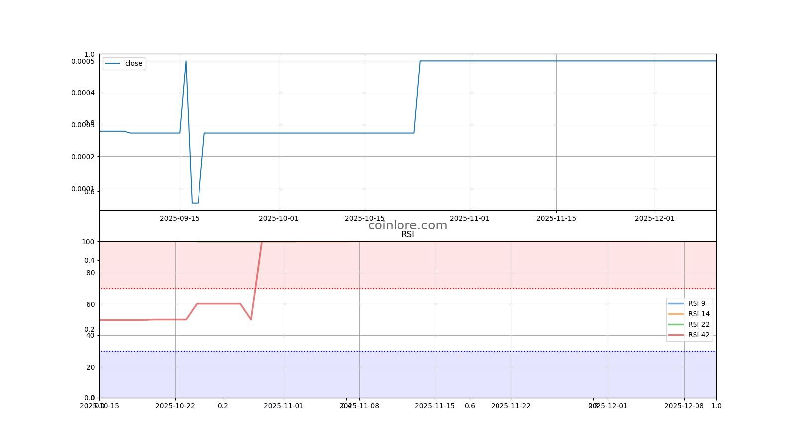 Bit Store RSI indicator