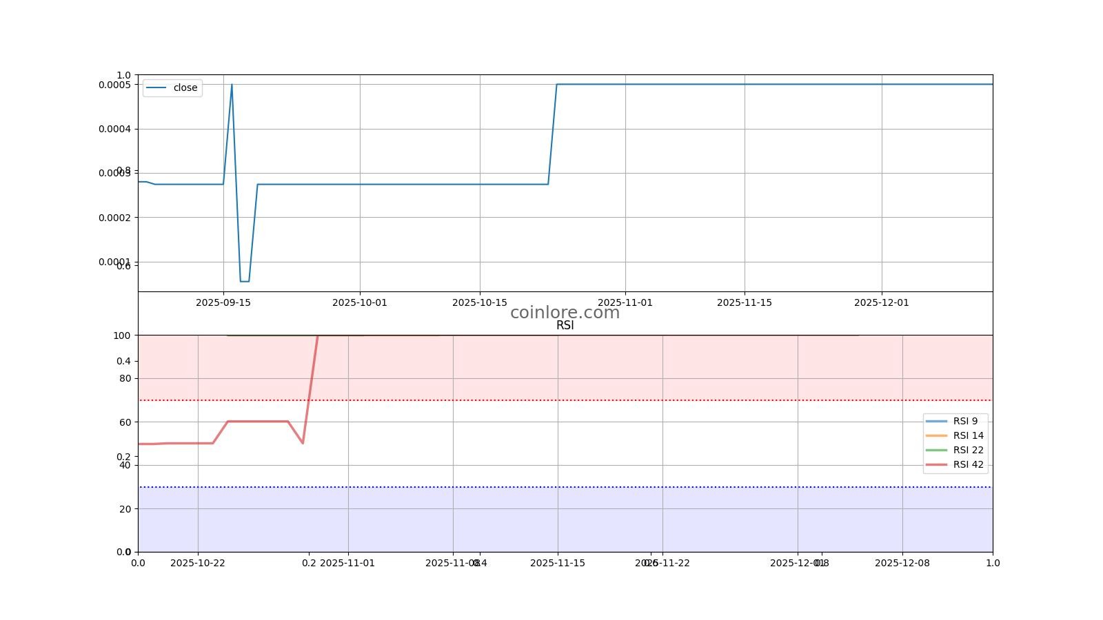 Bit Store RSI indicator