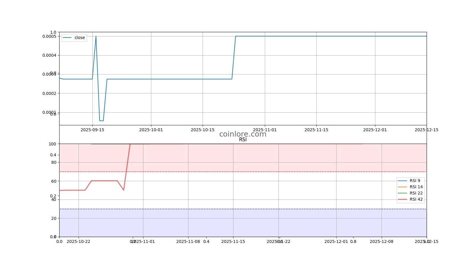 Bit Store RSI indicator