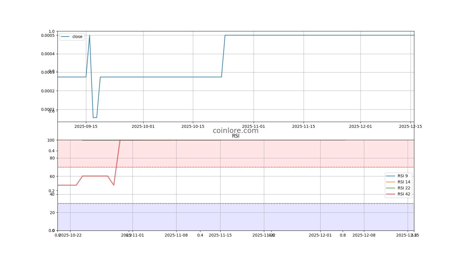 Bit Store RSI indicator