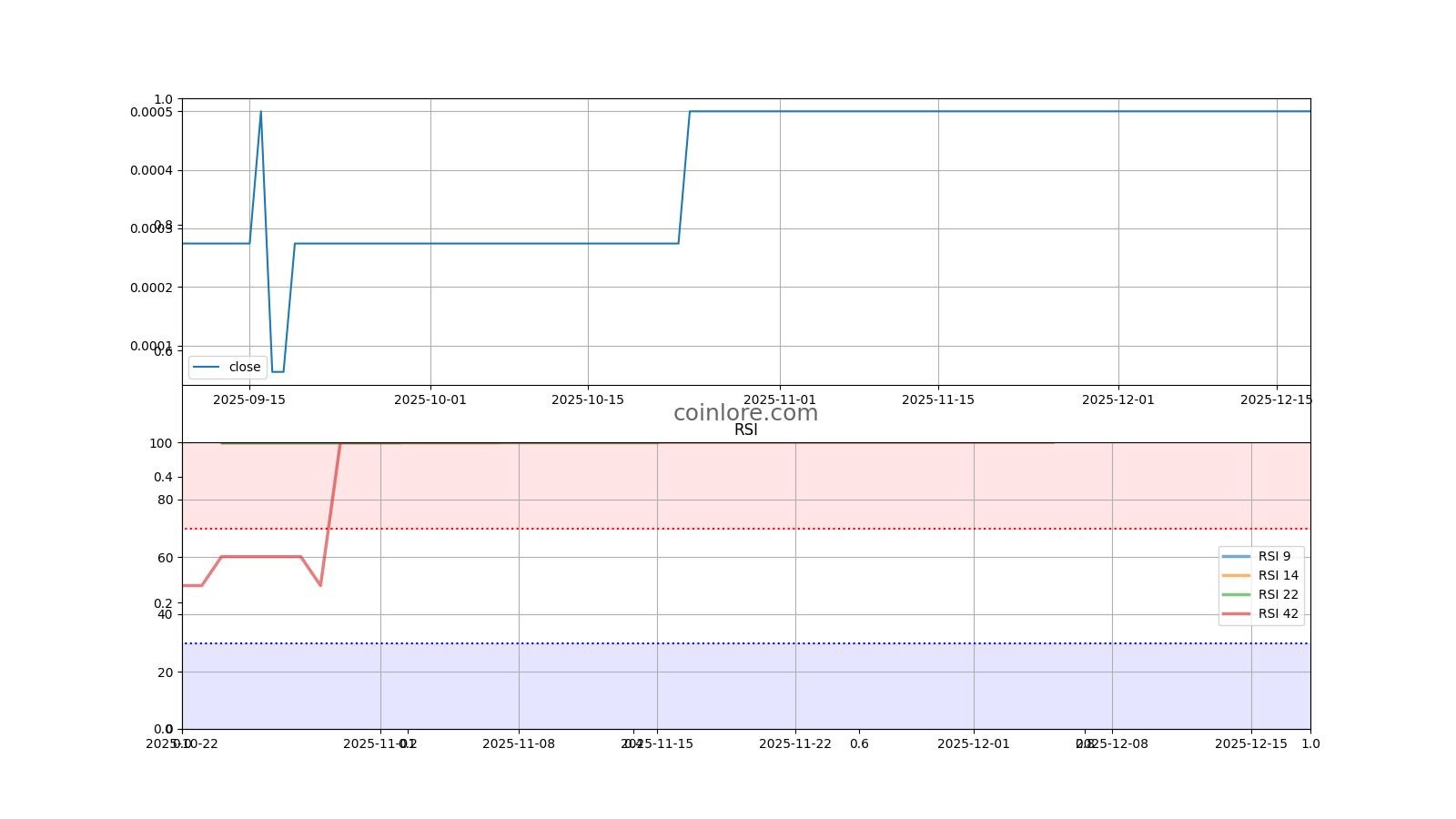 Bit Store RSI indicator