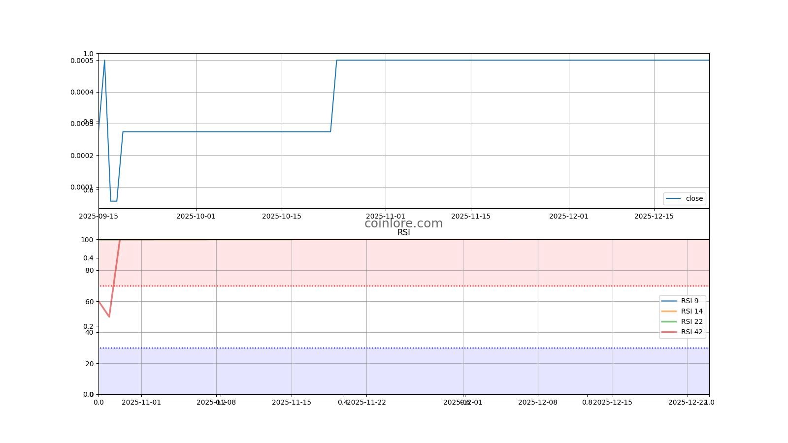 Bit Store RSI indicator