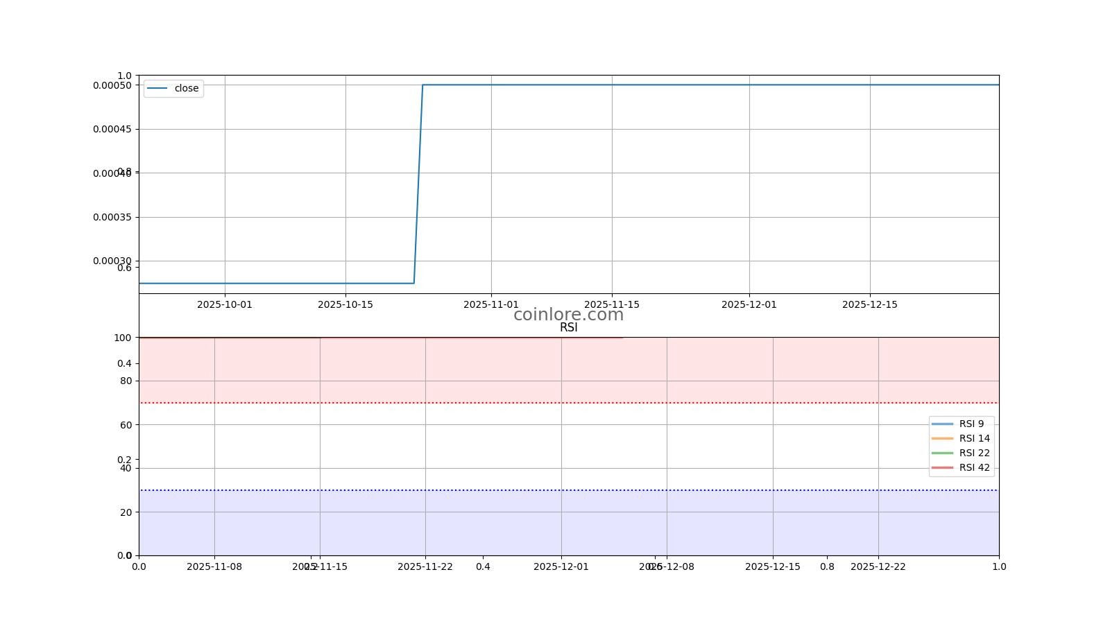 Bit Store RSI indicator