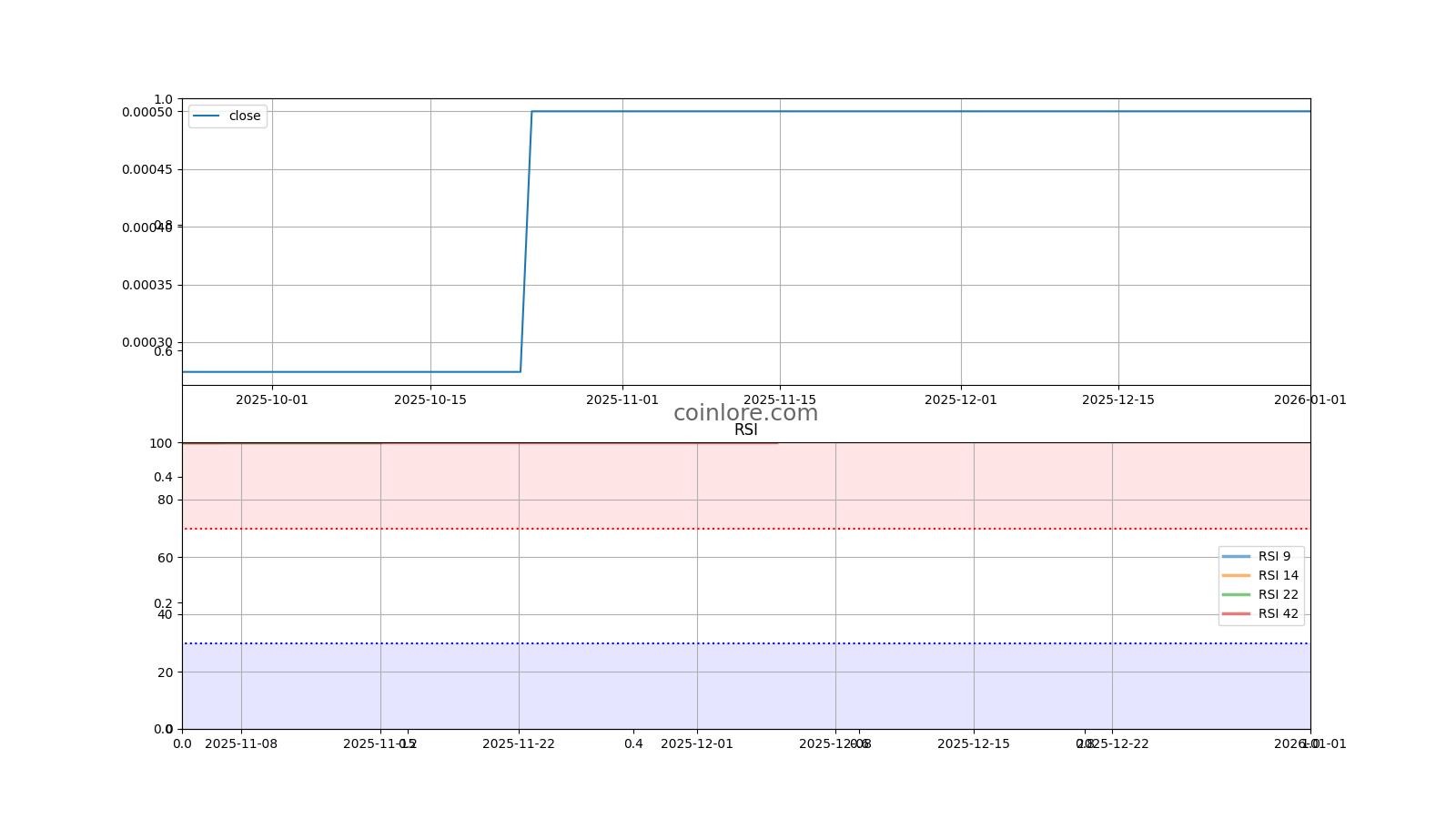 Bit Store RSI indicator