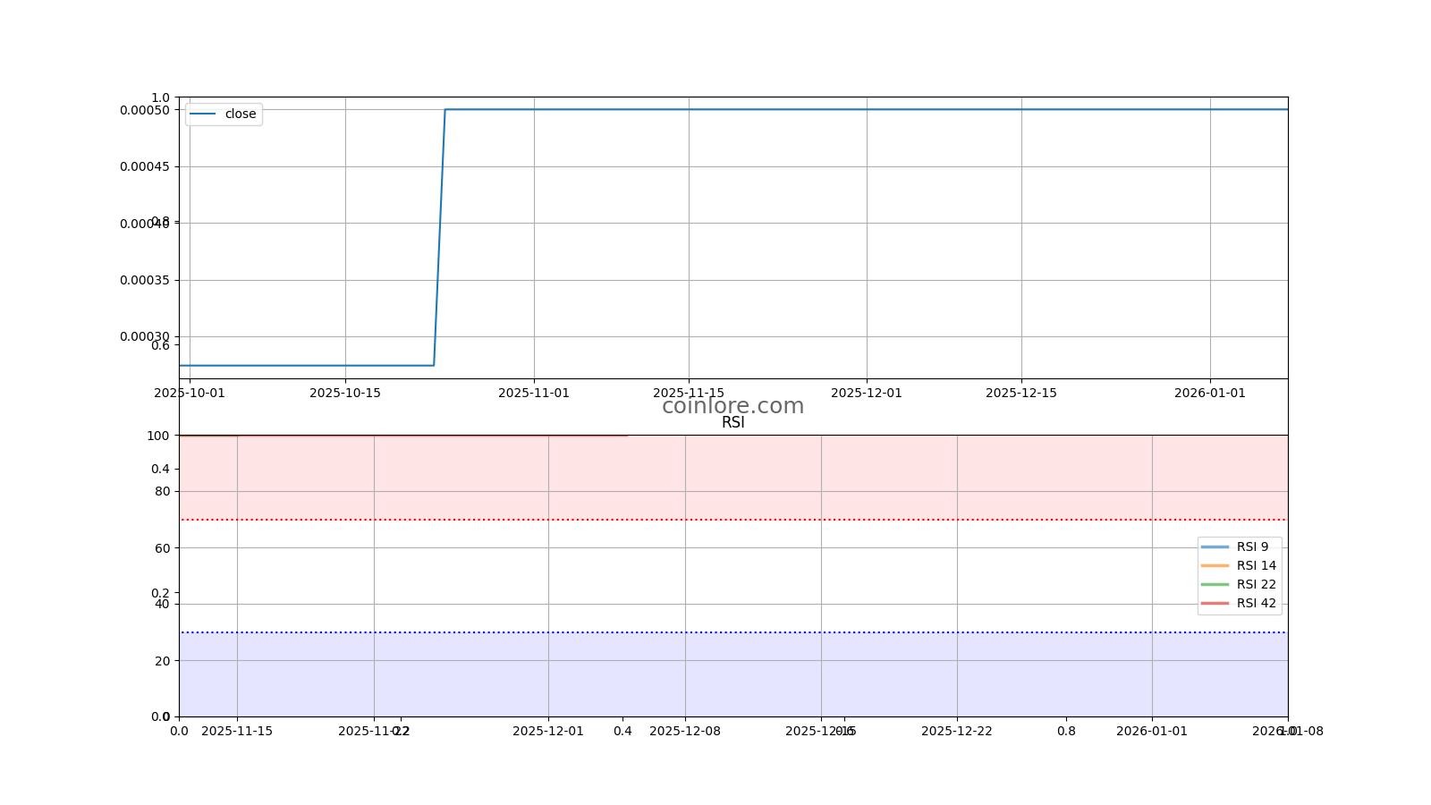 Bit Store RSI indicator
