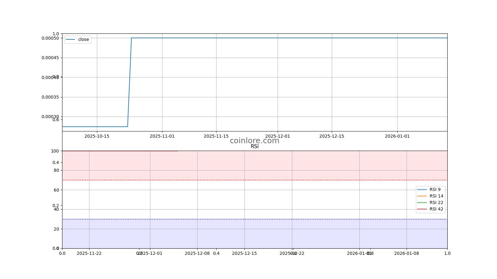 Bit Store RSI indicator