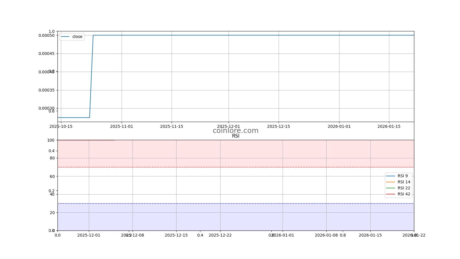 Bit Store RSI indicator