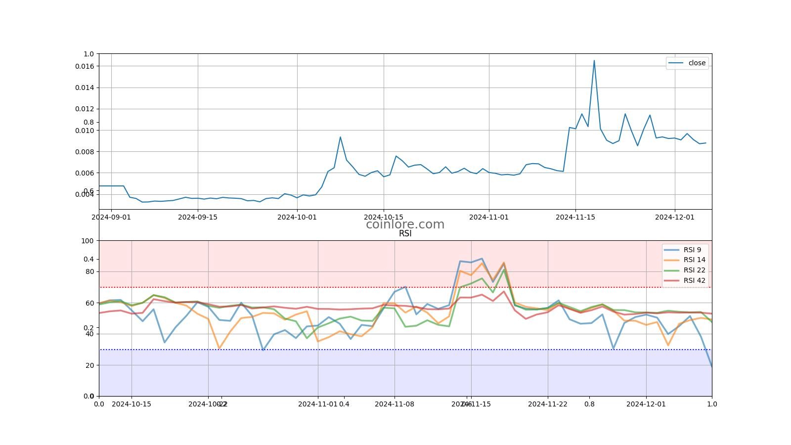 Bit Store RSI indicator