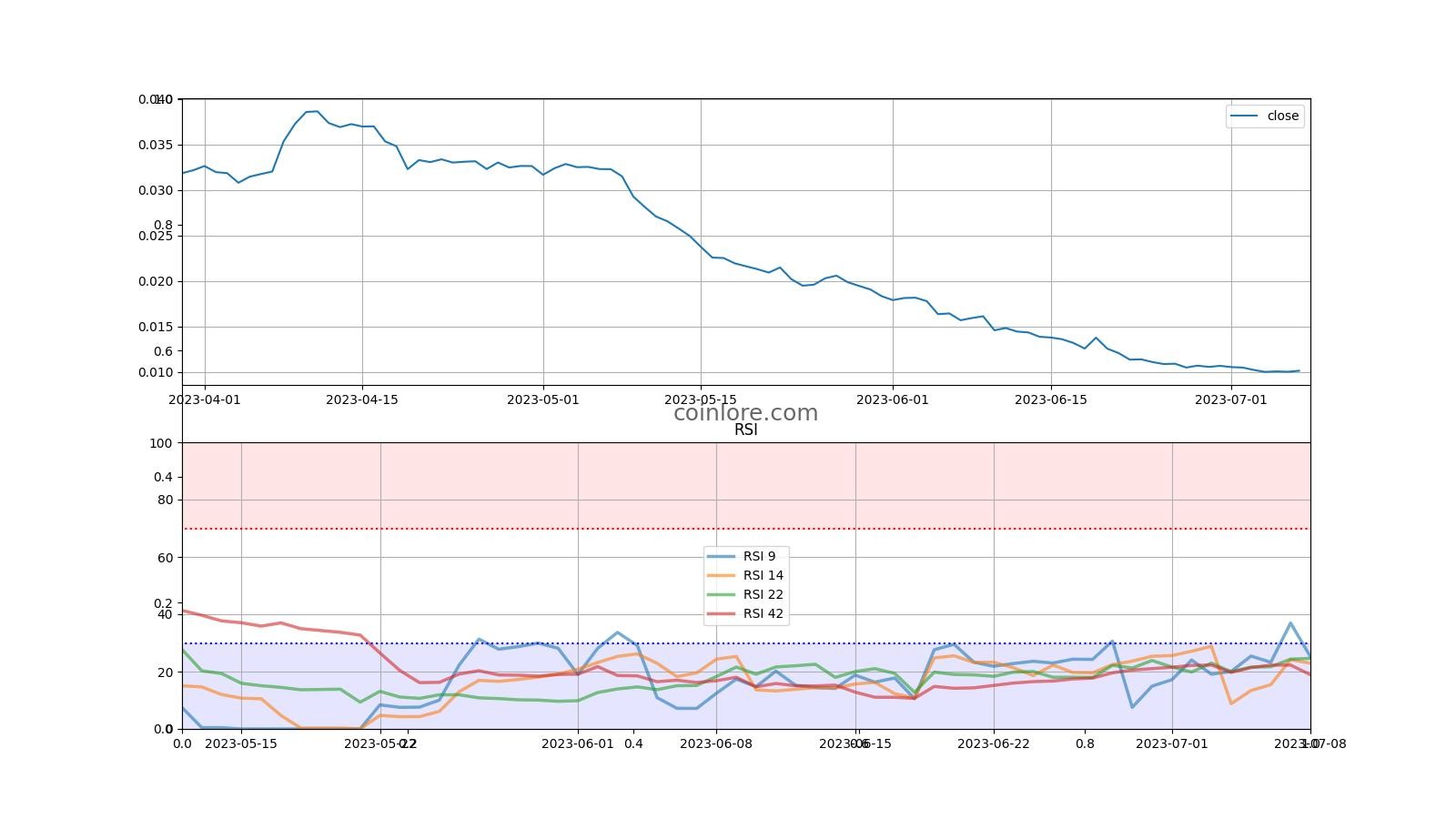 Bit Store RSI indicator