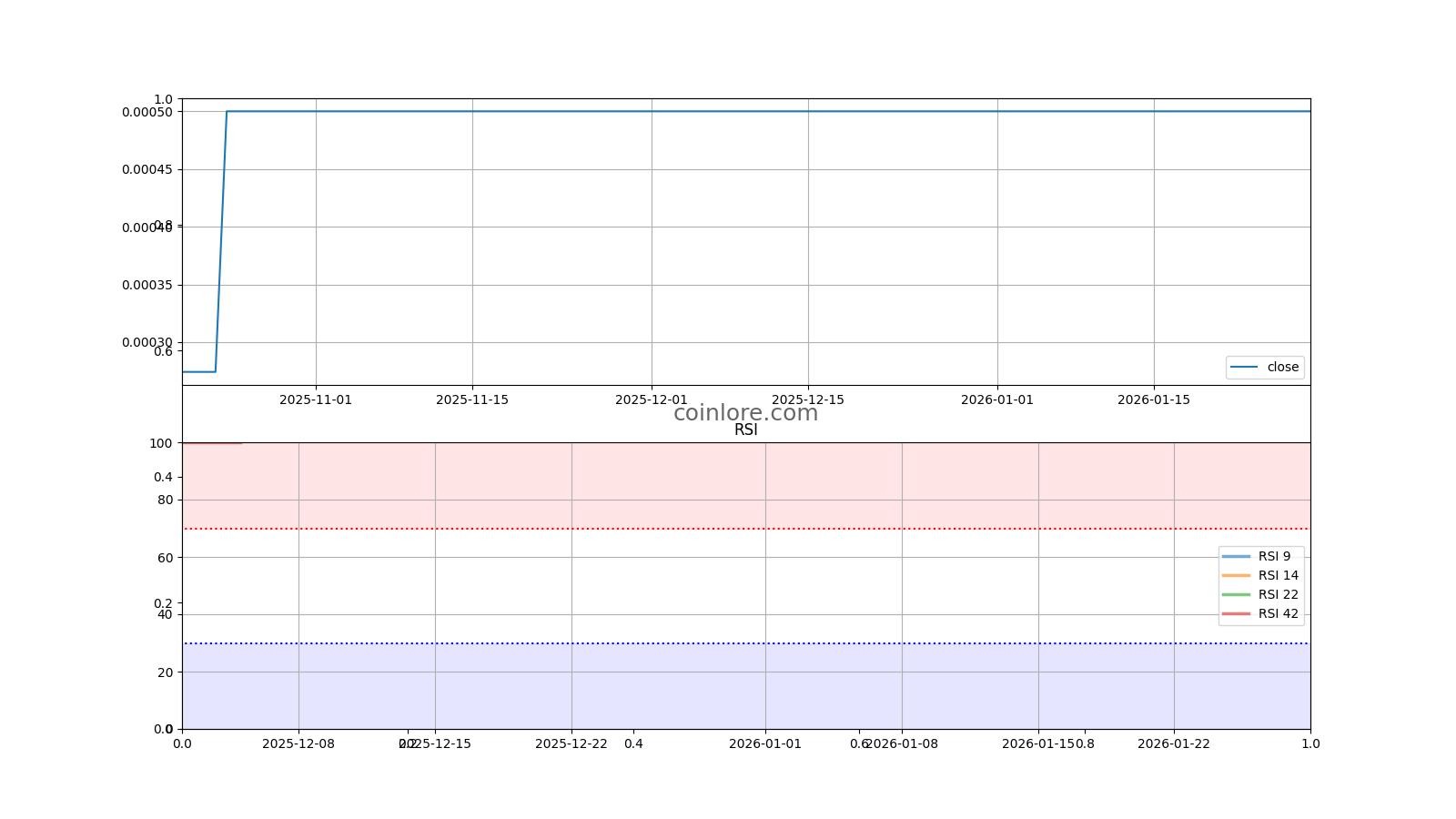 Bit Store RSI indicator