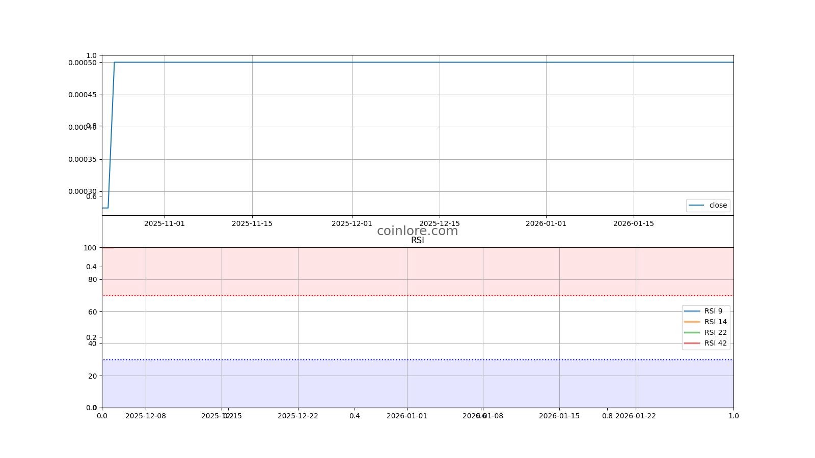 Bit Store RSI indicator