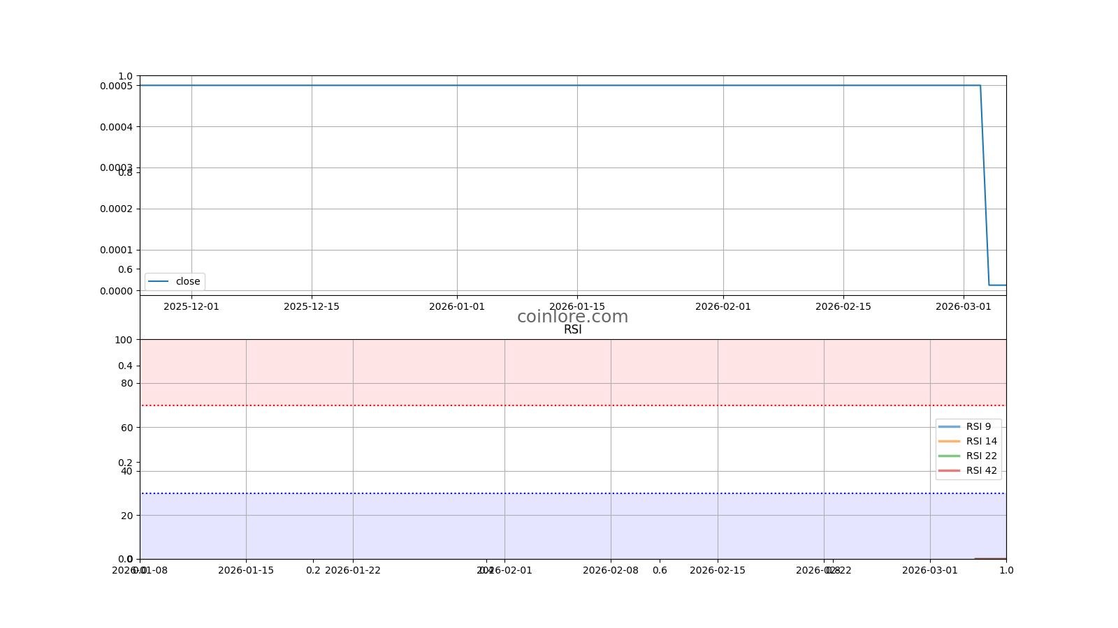 Bit Store RSI indicator