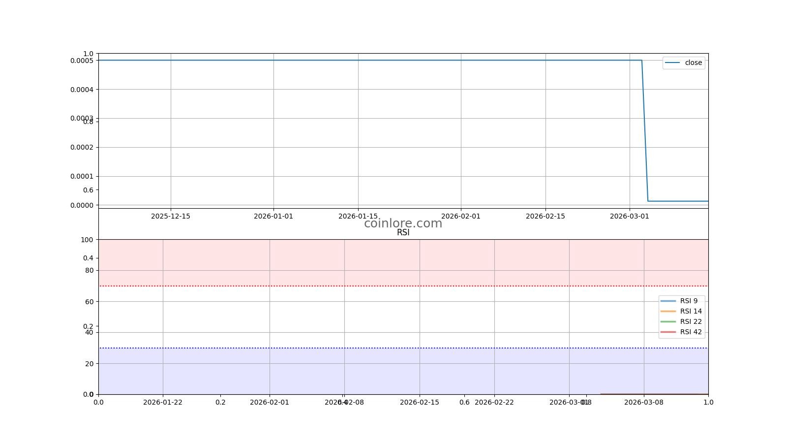 Bit Store RSI indicator