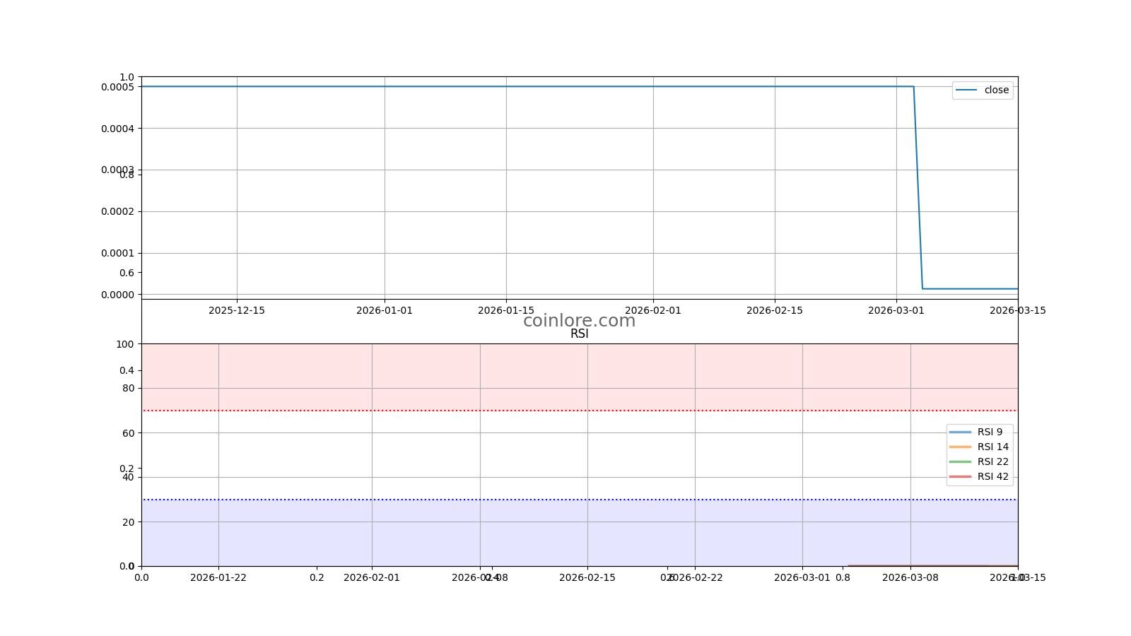 Bit Store RSI indicator