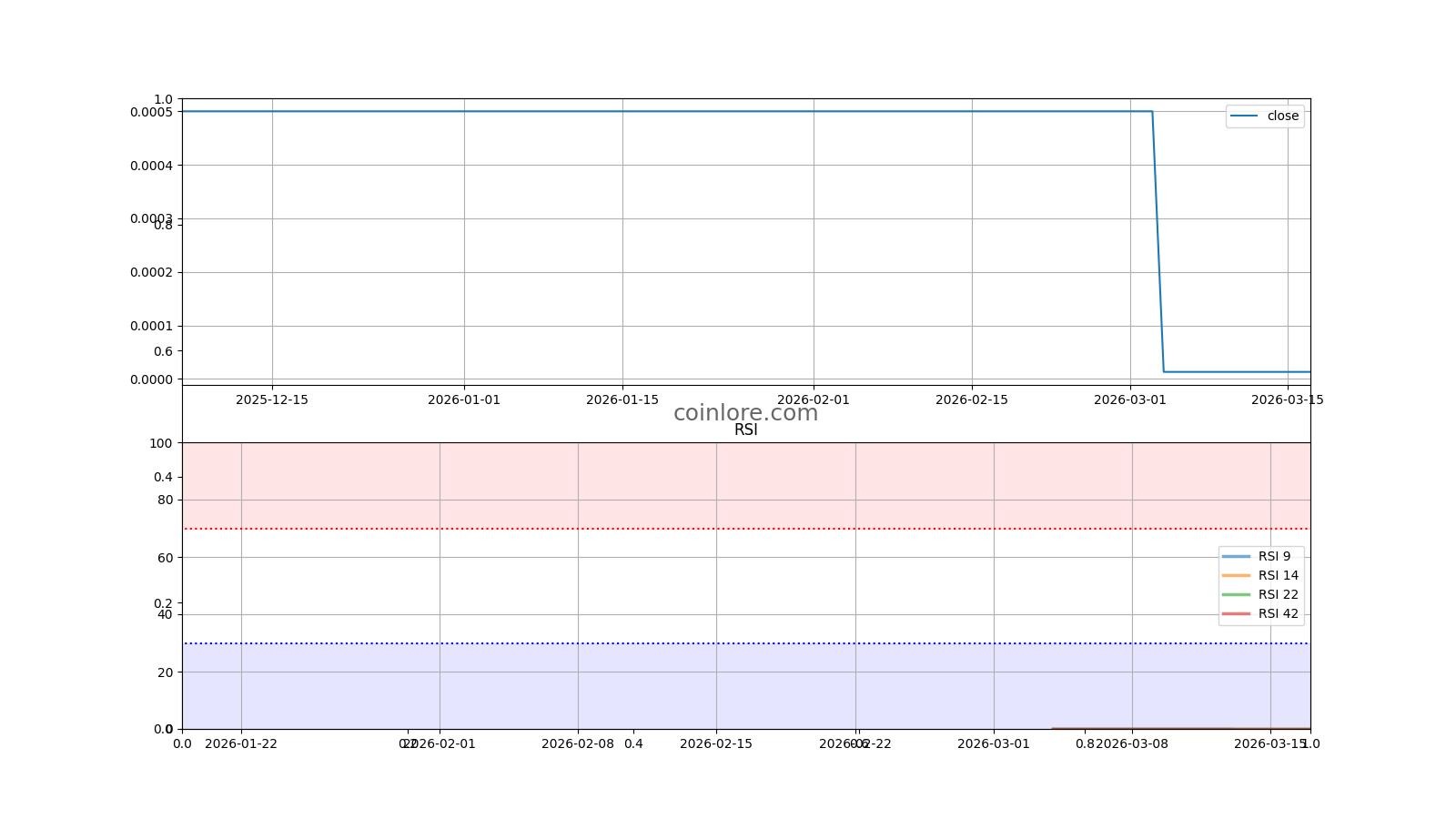 Bit Store RSI indicator