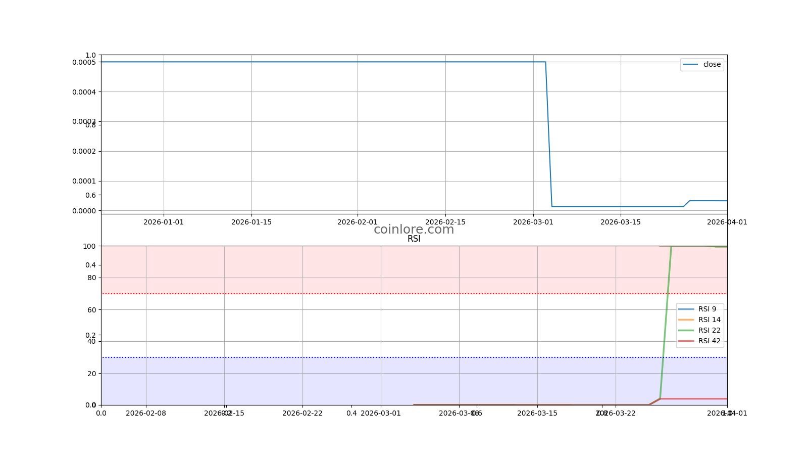 Bit Store RSI indicator