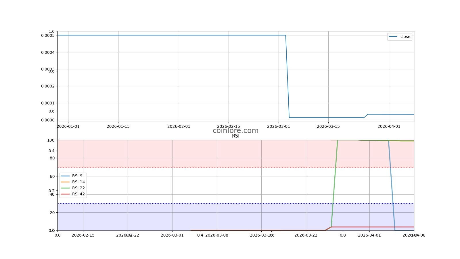 Bit Store RSI indicator